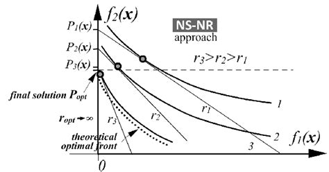 Ns Nr Approach To The Final Optimal Solution By Means Of Penalty Download Scientific Diagram