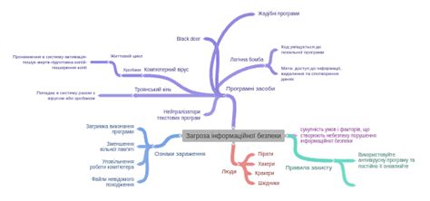 Загроза інформаційної безпеки Програмні засоби Логічна бомба Код…