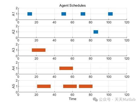 【任务分配】基于cbba算法带有任务属性、任务价值、任务时间窗等多种约束下多无人机任务分配附matlab代码任务分配cbba Csdn博客
