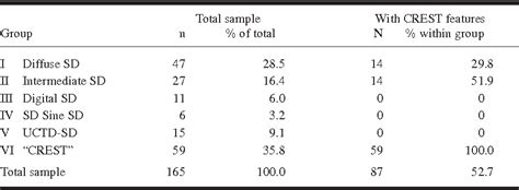 Table Ii From A Working Classification Of Scleroderma Spectrum Disorders A Proposal And The