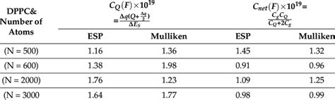 Dielectrics And Capacitance Of Various Numbers Of Dppc C Q Is The Download Scientific Diagram