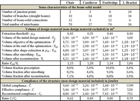 Figure 1 From Automatic Reconstruction Of Beam Structures From 3d Topology Optimization Results