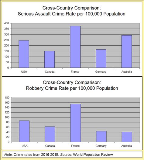 Crime Statistics By Country