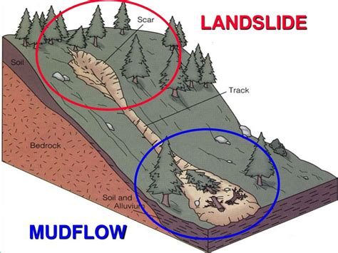 Landslide Diagram