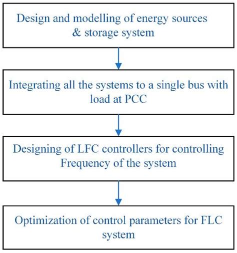 Fuzzy Logic Based Load Frequency Control For Hybrid Power System Stella M Posted On The Topic