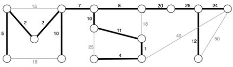 Algorithms Minimum Spanning Tree By Gurasis Singh Datadriveninvestor