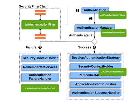 Jwt를 이용한 Spring Security 인증 구현 Veluxers Blog