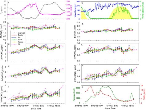 A 10 Min Average O 3 Ppbv And Co 2 Ppmv Mixing Ratios And B