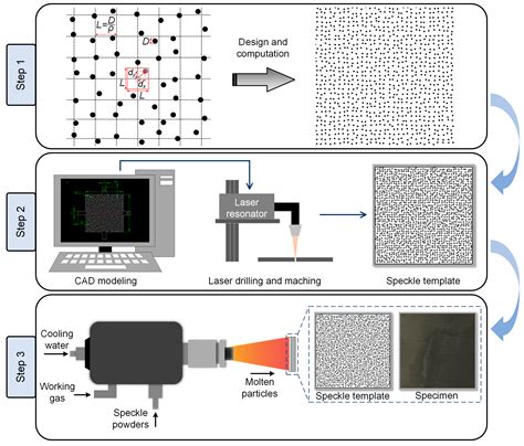 Fabrication Of Ultra Stable And Customized High Temperature Speckle