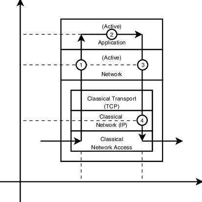 QoS In Active Networks Download Scientific Diagram