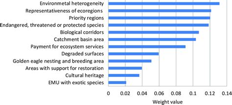2 Priority Weight For The Criteria Download Scientific Diagram