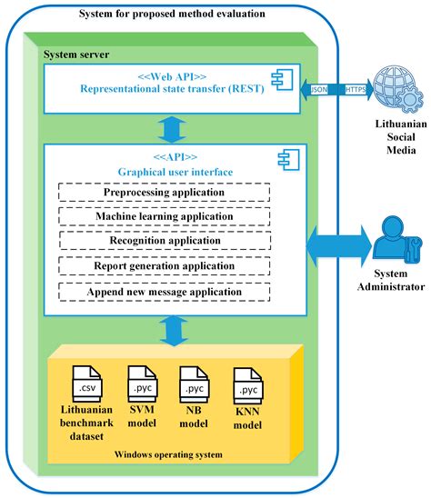 Electronics Free Full Text A Multilayered Preprocessing Approach For Recognition And