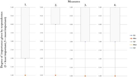 Boxplot With Data Concerning The Measures To Increase The Correct