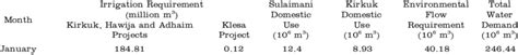 Downstream Water Demands For Different Uses Of Dokan Reservoir
