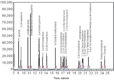 Calibration Chromatogram Of The Calibration Mix Epa 8040a Download Scientific Diagram
