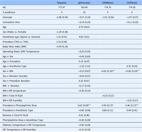 Variable Selection Methods For Identifying Predictor Interactions In Data With Repeatedly
