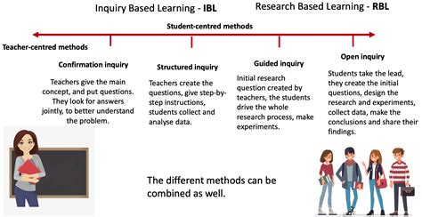 Inquiry Based And Research Based Learning Dmc