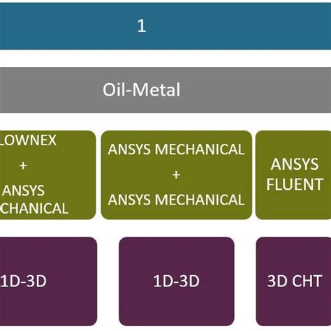Approaches Employed In This Work 5 Simulation Types 3d Fully Download Scientific Diagram