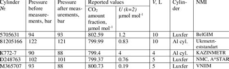 Initially Submitted Values Of Co2 Amount Fractions Expanded