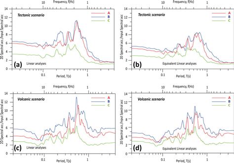 Bidimensional Amplification Functions In Terms Of Spectral
