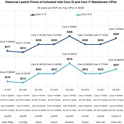 Price And Availability Watch Core I K Core I K And Core I K