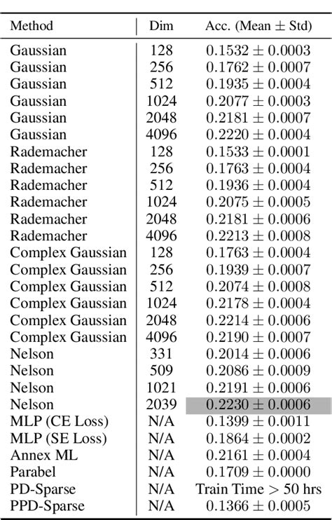 Table 4 From Label Embedding Via Low Coherence Matrices Semantic Scholar