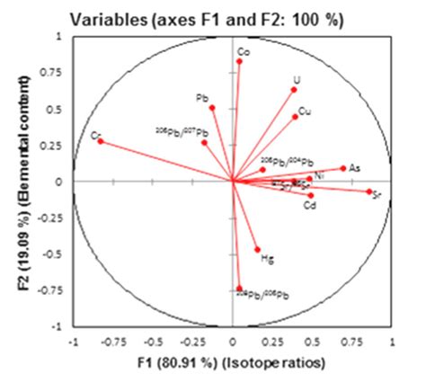 Correlation Between Analyzed Parameters And The Factors In Discriminant
