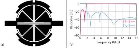 Compact Microstrip Lowpass Filter With Wide Stopband And Sharp Roll Off 2017 11 15 Microwave