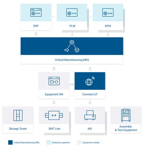 Integration Through MES For Successful Automation Orchestration