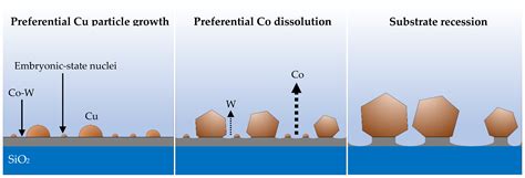 Seedless Cu Electroplating On Co W Thin Films In Low Ph Electrolyte