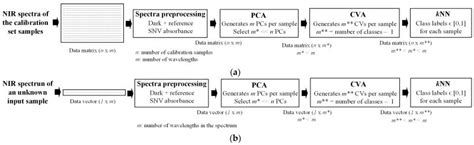 Machines Mdpi On Linkedin Portable Instruments Based On Nir Sensors And Multivariate Statistical