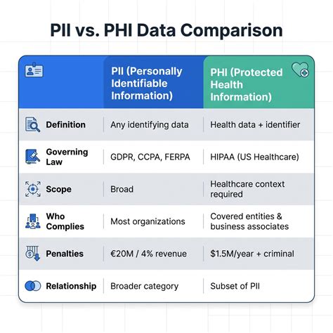 Phi Vs Pii Key Differences For Hipaa And Privacy Compliance Pixblur