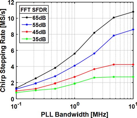 Figure 5 8 From Design Of Digital Fmcw Chirp Synthesizer Plls Using Continuous Time Delta Sigma