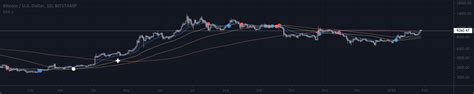 Moving Averages Cross — Indicator By Laforge451 — Tradingview
