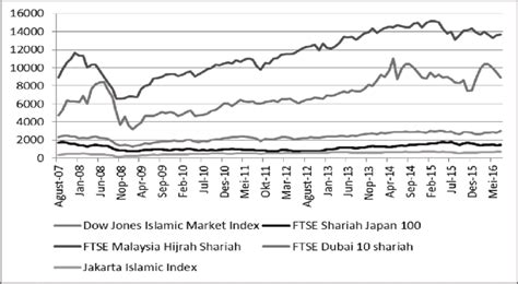 Regional Islamic Stock Index 2007 2016 Download Scientific Diagram