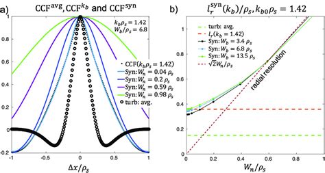 A Scale Dependent Correlation Function Corresponding To Download Scientific Diagram