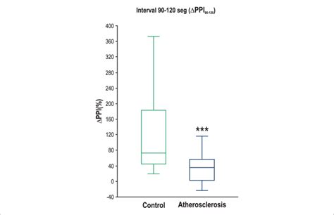 Box And Whiskers Graph Showing Variations In The Peripheral Perfusion Download Scientific