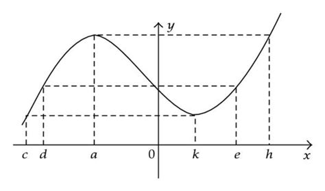 The Picture Of Curve Yfxgx Download Scientific Diagram