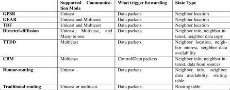 Table 1 From A Programmable Routing Framework For Autonomic Sensor Networks Semantic Scholar