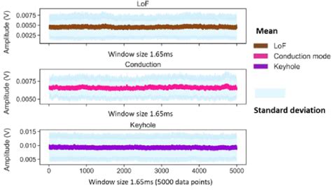 Mean And Standard Deviation Plots Computed On The Br Signals For Three Download Scientific
