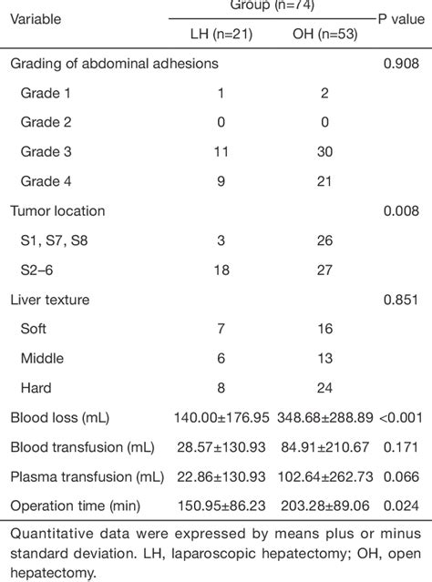 Table 3 From Comparison Of The Short Term Outcomes Of Open And Laparoscopic Hepatectomy In The