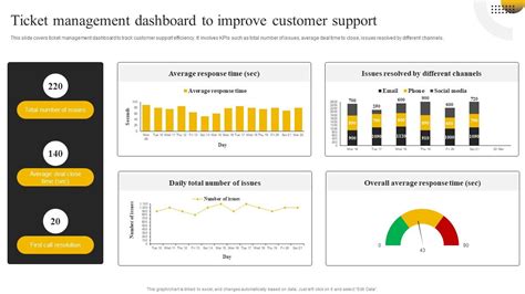 Enabling High Quality Ticket Management Dashboard To Improve Customer Support Dt Ss Ppt Slide