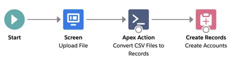 Import Data From Csv Files Using Salesforce Flow Unofficialsf