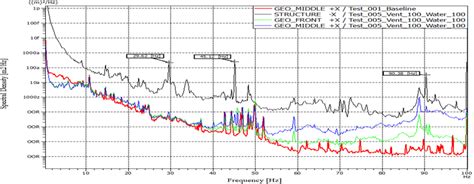 Power Spectral Density For Lateral Ew Vibration Of The Module Download Scientific Diagram