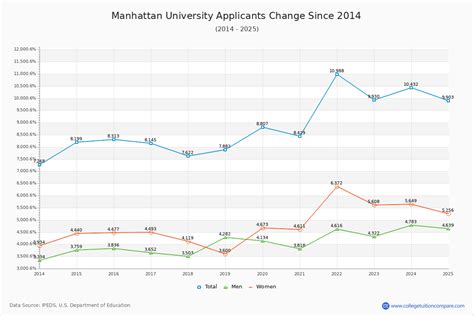 Manhattan Acceptance Rate Trends And Admission Statistics
