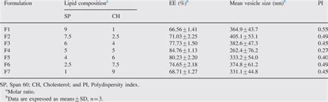 Composition Entrapment Efficiency Ee And Particle Size Analysis Of