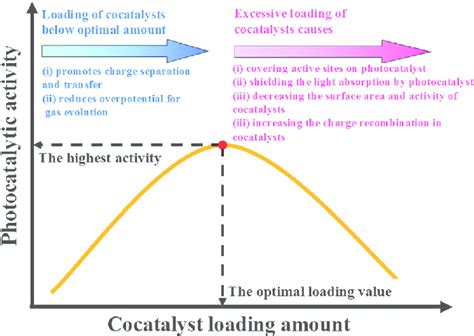 A Volcano Type Relationship Between The Loading Amount Of A Cocatalyst Download Scientific