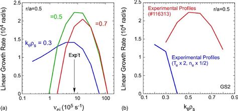 Color Online The Effect Of Electron Collision Frequency On Microtearing