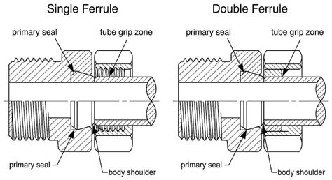 Difference Between Single Ferrule And Double Ferrule Fittings Sunhy