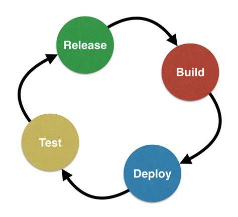 Continuous Integration Delivery Deployment And Maturity Model Java Code Geeks
